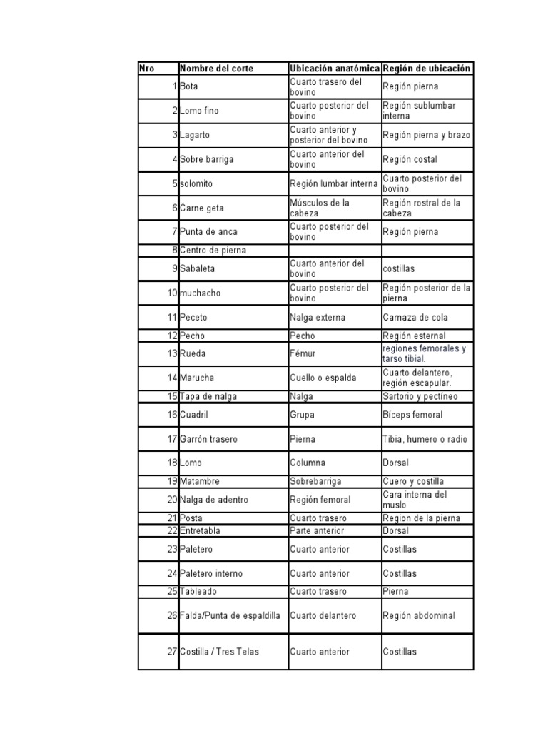 Tipos de Corte | PDF | Nalgas | Anatomía del miembro inferior