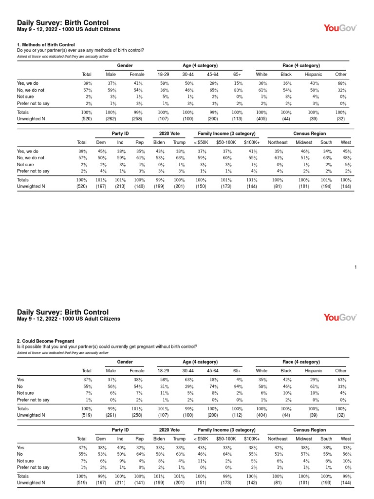 US Birth Control Survey Results 2022 | PDF | Birth Control | Fertility