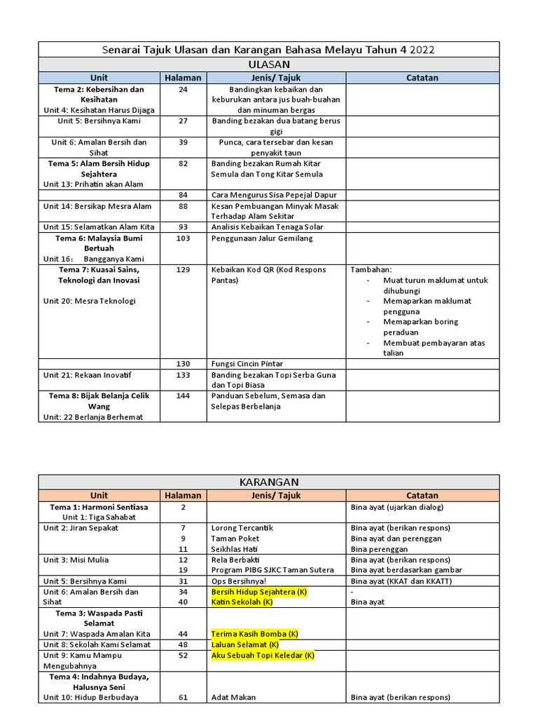 2022 Ulasan Dan Karangan BM T4 | PDF