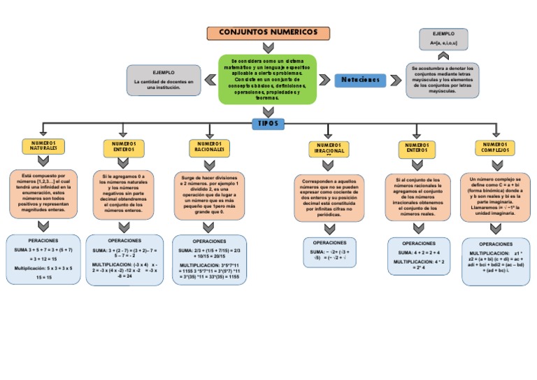 Mapa Mental 2 | PDF | Números | Multiplicación