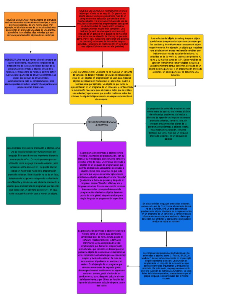 Mapa Conceptual Programacion Orientada A Objetos PDF | PDF | Objeto (informática) | Programación ...