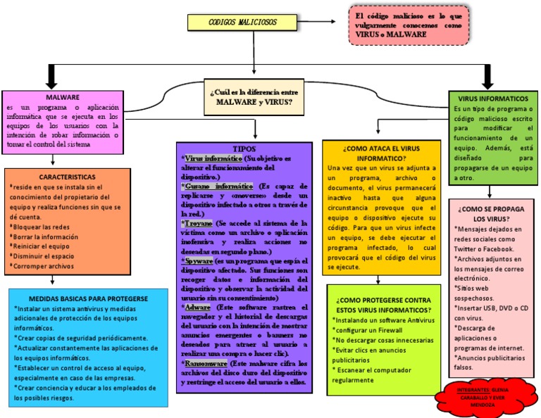 Mapa Conceptual | PDF | Virus de computadora | Malware