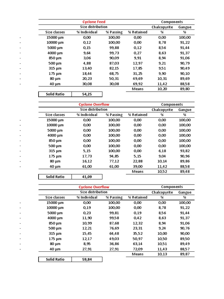 Mass Balance of Hydrocyclone | PDF | Chemical Engineering | Continuum ...