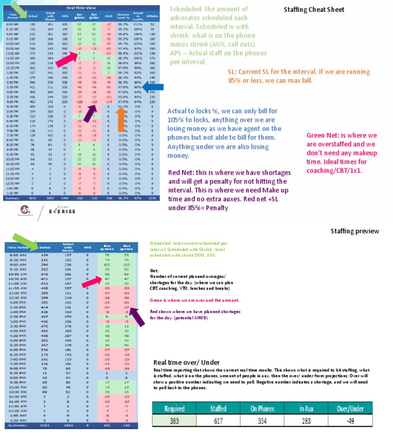 Staffing Cheat Sheet | PDF | Business