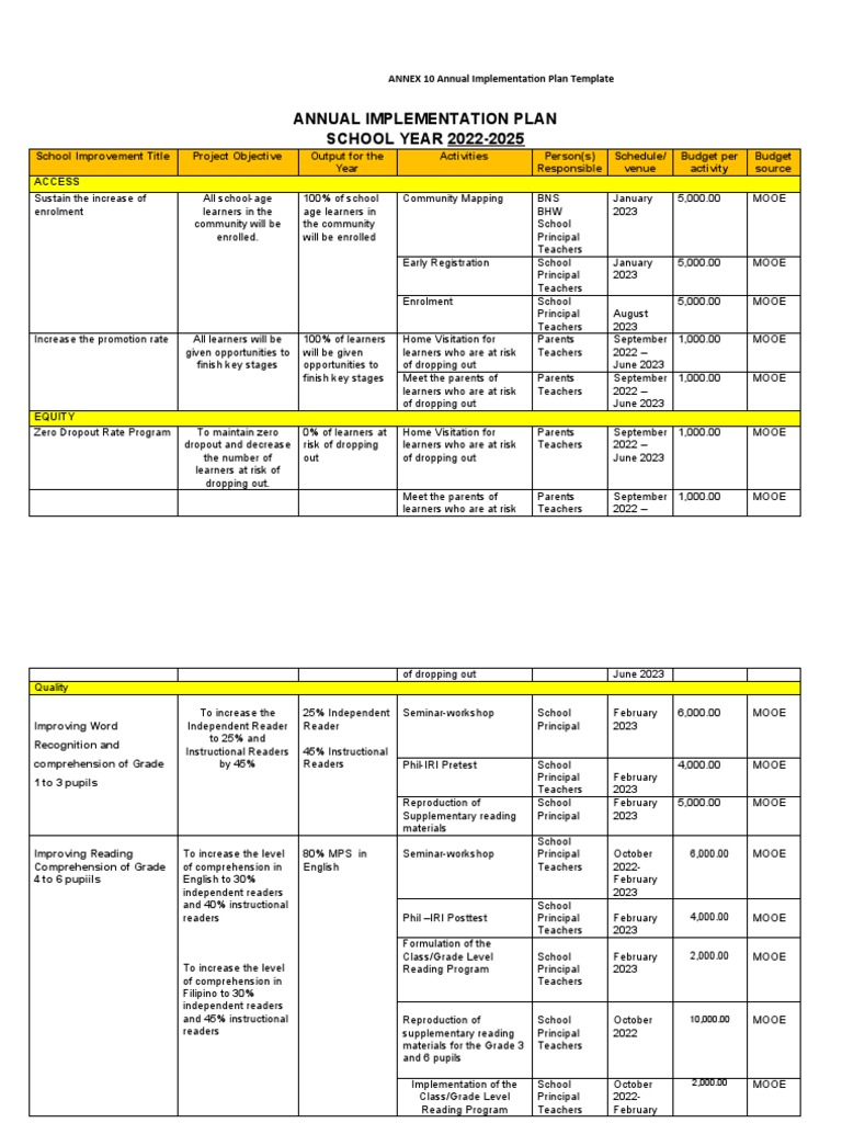 SIP ANNEX 10 Annual Implementation Plan Template 2022-2025 | PDF | Reading Comprehension | Cognition