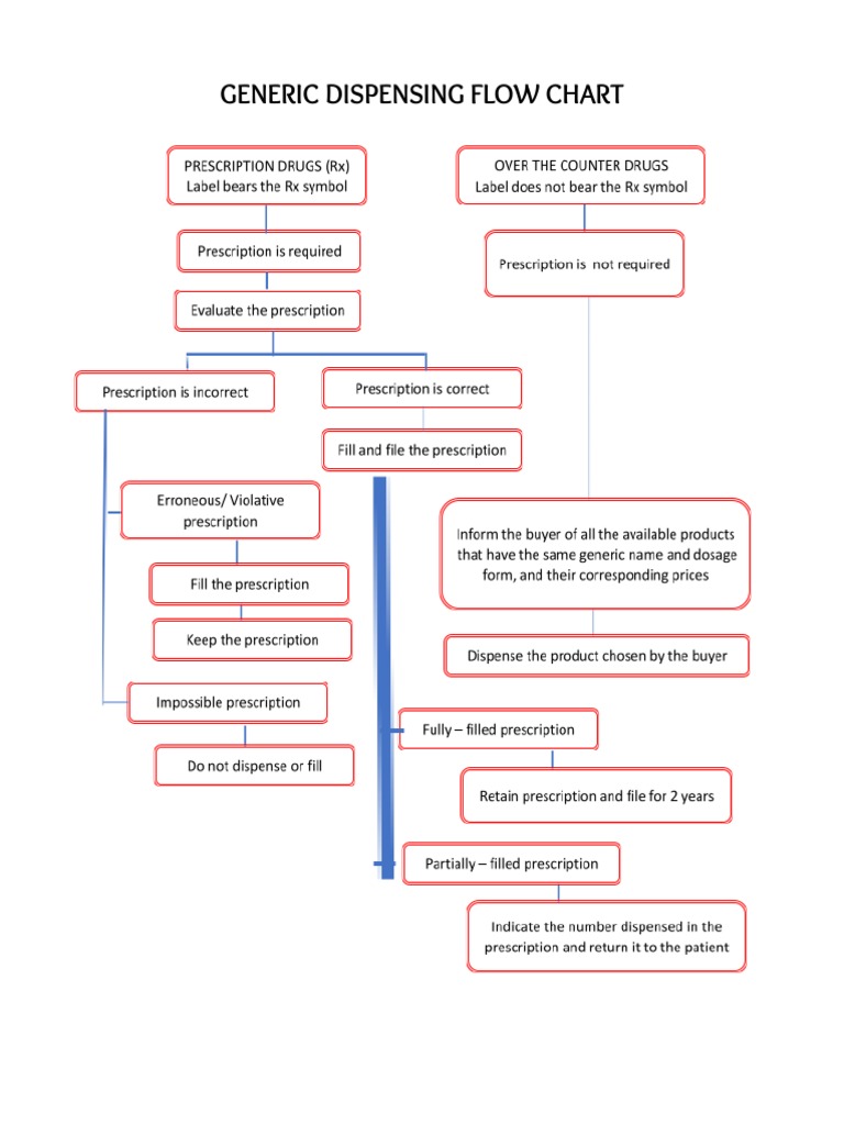 Generic Dispensing Flowchart | PDF