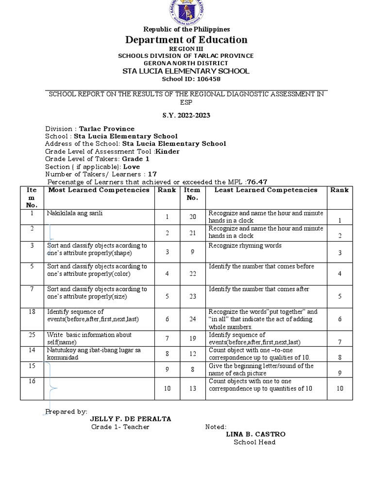 EsP-10-Most-and-Least-Learned-Competencies.docx | PDF | Learning ...