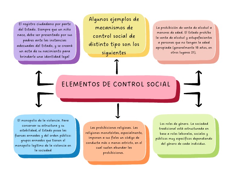 Elementos de Control Social | PDF