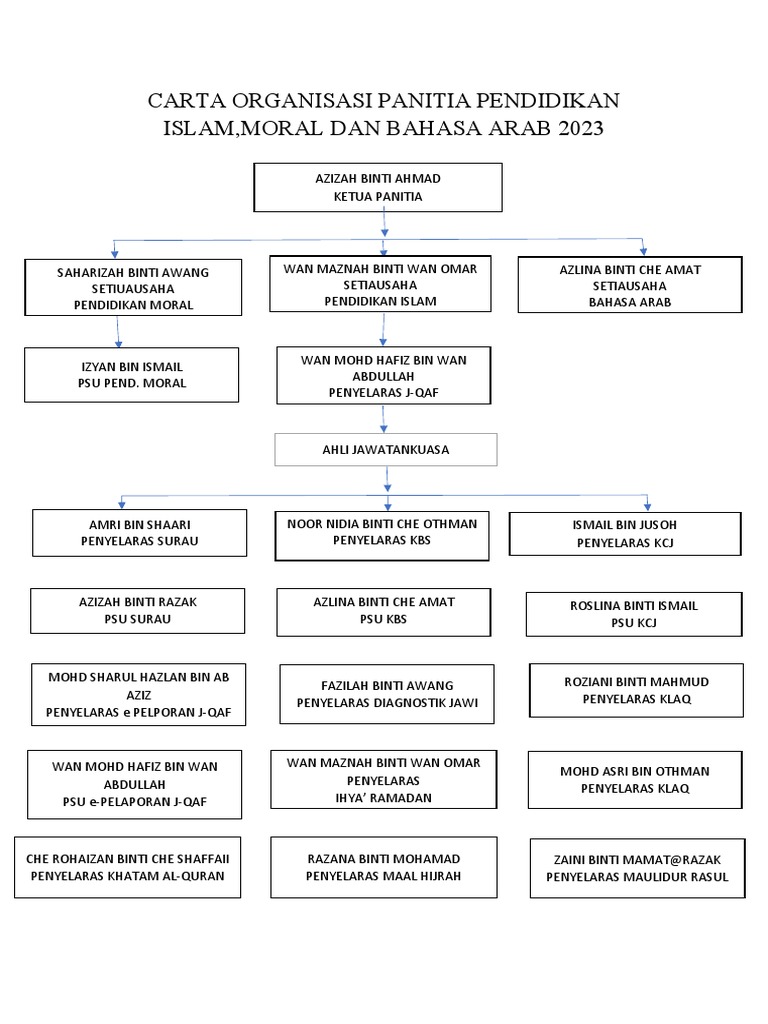 Carta Organisasi Panitia Pendidikan Islam 2023 | PDF