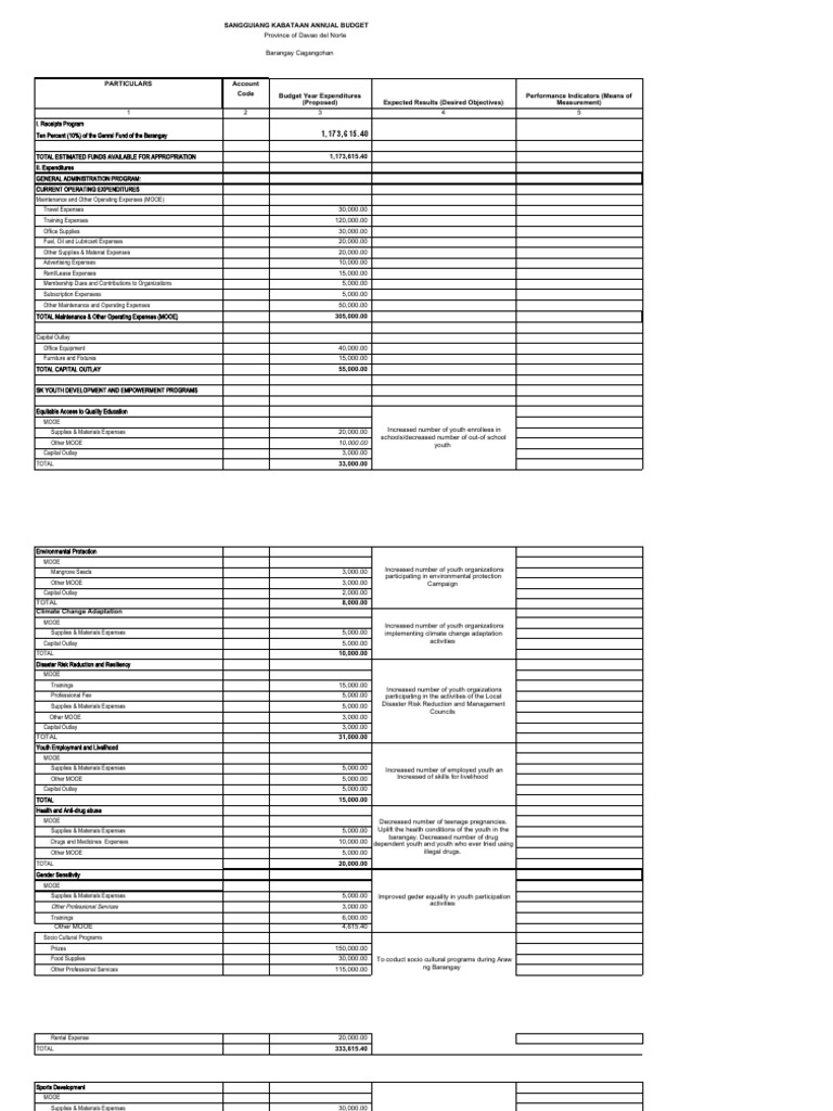 SK Annual Budget | PDF | Expense