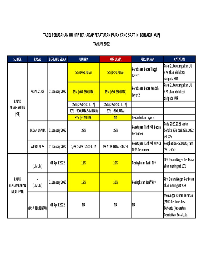 Tabel UU Harmonisasi Peraturan Perpajakan (HPP) 2021 | PDF