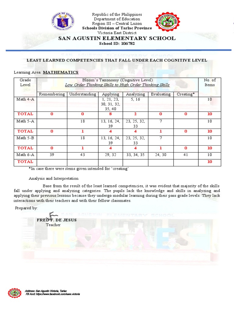 Least Learned Competencies Cognitive Level | PDF | Cognitive Science | Behavior Modification