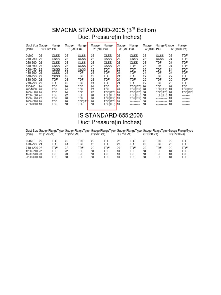 Smacna & IS Standard -For Gauze selection | PDF