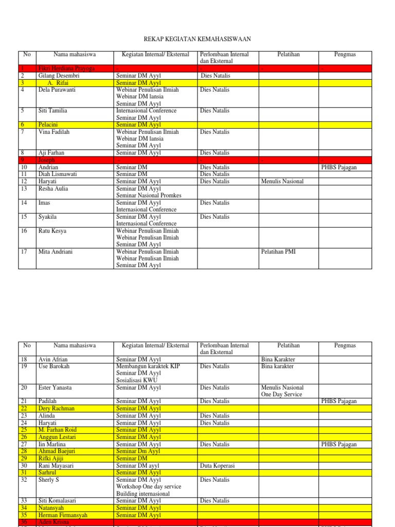 REKAP KEGIATAN KEMAHASISWAAN 2022 Ganjil | PDF