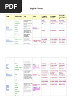 English Tenses Table Chart With Examples PDF | PDF | Perfect (Grammar ...