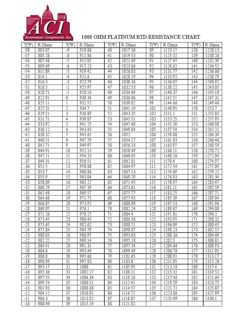 1000 Ohm RTD Resistance Chart | PDF