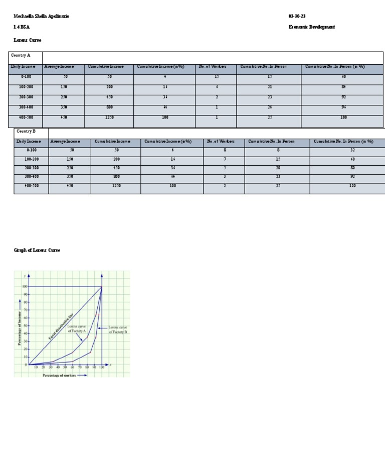Apolinario - Mechaella Shella N. - Learning Lorenz Curve Computation | PDF