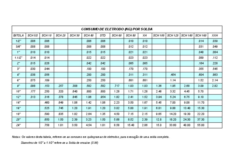 Consumo de Eletrodos | PDF