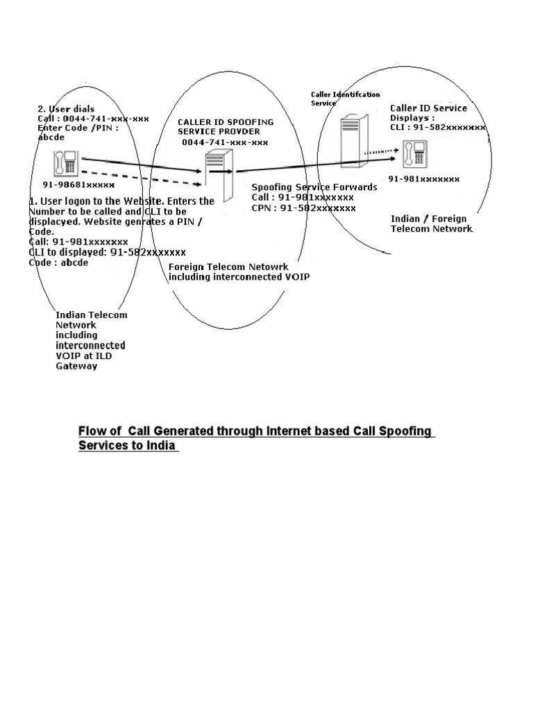 callflowdiagram | PDF