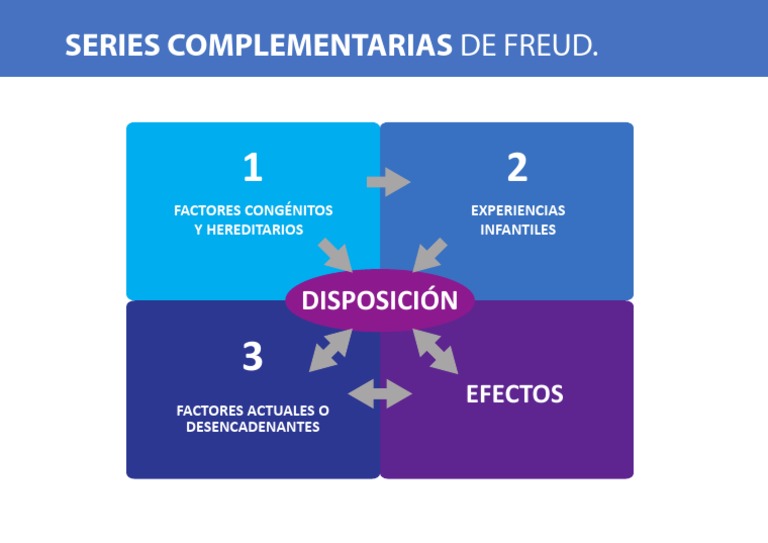 Series Complementarias Freud | PDF
