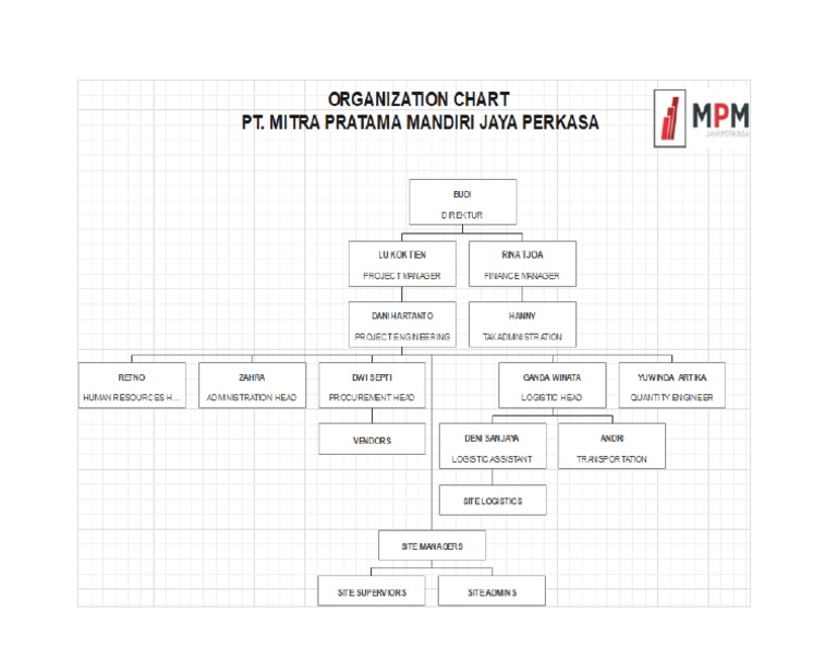 Organization Chart Pt. MPMJP (2022) | PDF