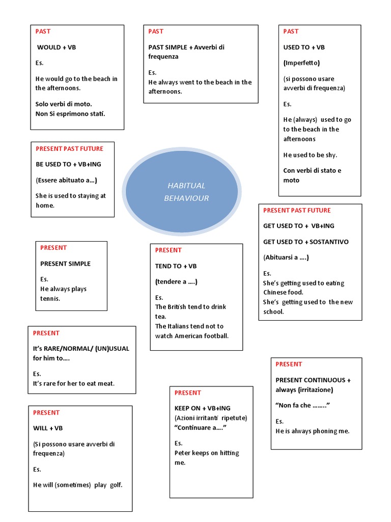HABITUAL BEHAVIOUR | PDF