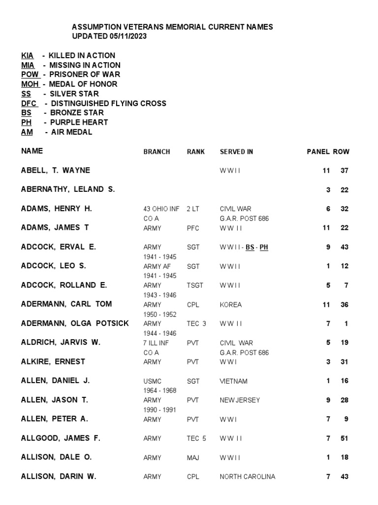 Veterans Monument Current Names | PDF | Federal Government Of The ...