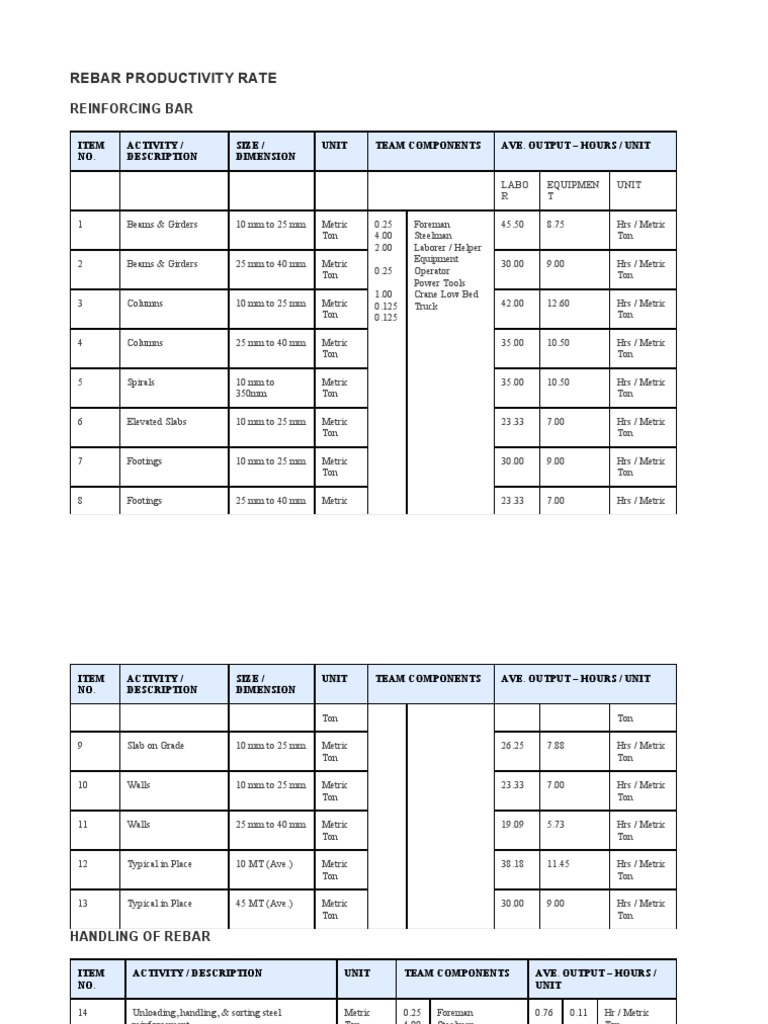 Rebar Productivity Rate | PDF | Technology & Engineering