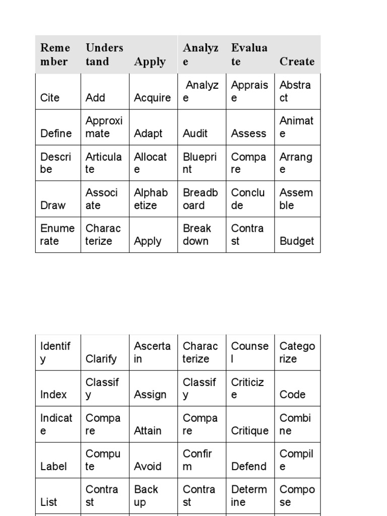 Blooms Taxonomy | PDF