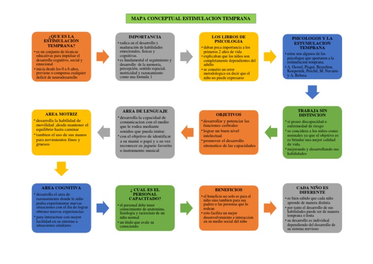 Mapa Conceptual Estimulacion Temprana | PDF | Sicología | Conceptos psicologicos