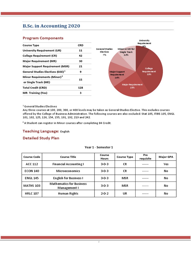 BSc in Accounting program overview | PDF | International Financial Reporting Standards | Banks