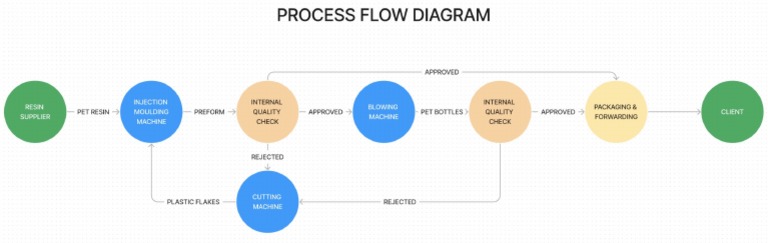 Injection moulding Process Flow diagram | PDF