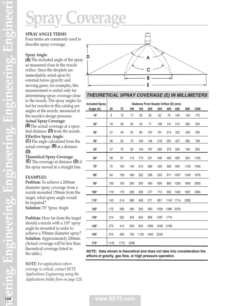 Spray Coverage | PDF