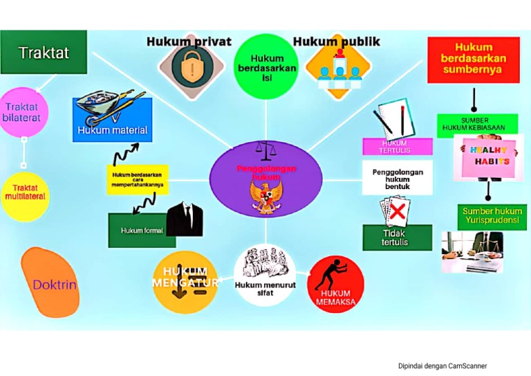 Mind Mapping Penggolongan Hukum | PDF