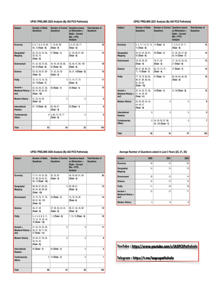 UPSC PRELIMS Analysis_IAS PCS Pathshala | PDF
