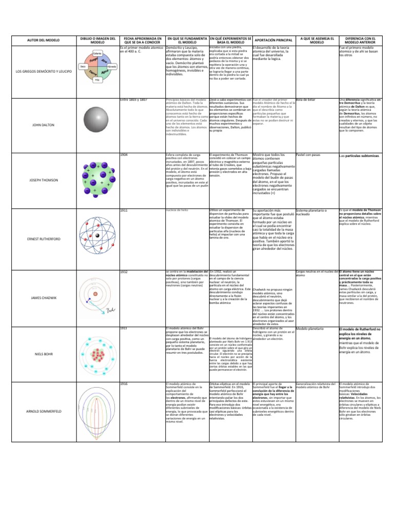 Modelos Atomicos | PDF