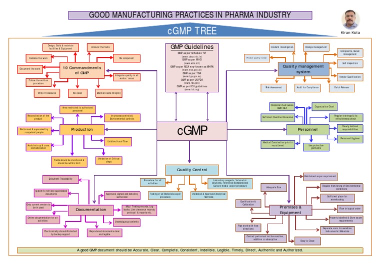 CGMP Tree | PDF | Business