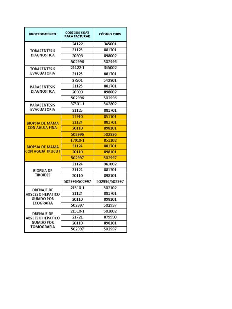 Procedimientos Médicos y Códigos CUPS | PDF