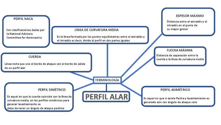 Terminología de Perfiles Alares | PDF