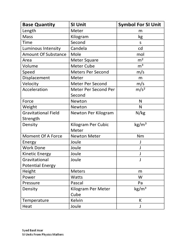 SI UNITS (Physics 5054) | PDF | Kilogram | Heat Capacity