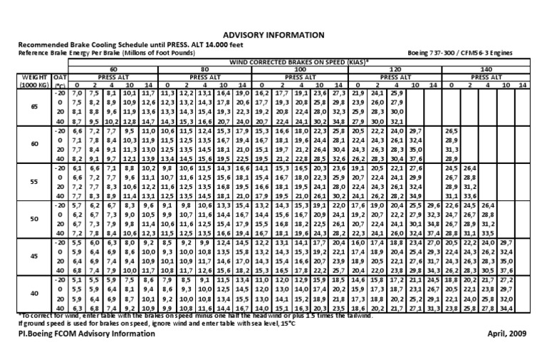Brake Cooling Schedule Boeing 737-300 (14000 FT) | PDF