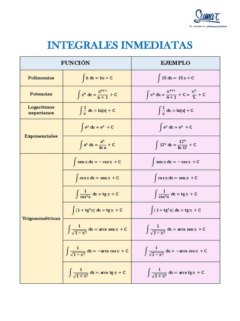 INTEGRALES INDEFINIDAS | PDF