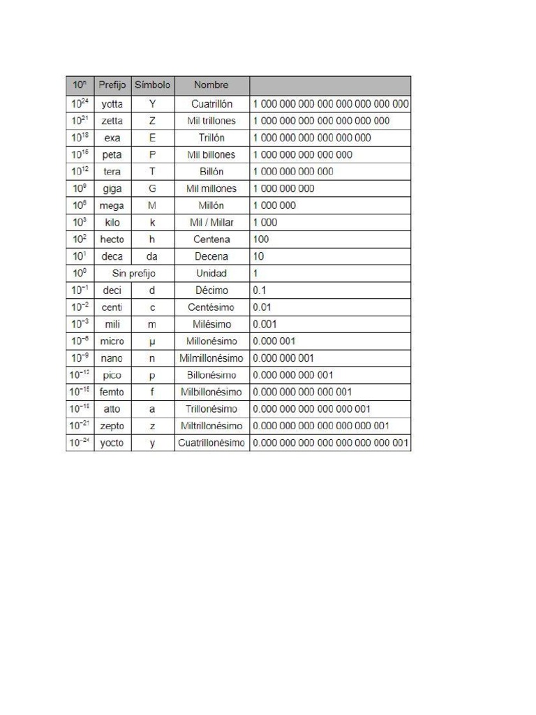Tabla de Conversiones y Prefijos de Unidades de Medida | PDF