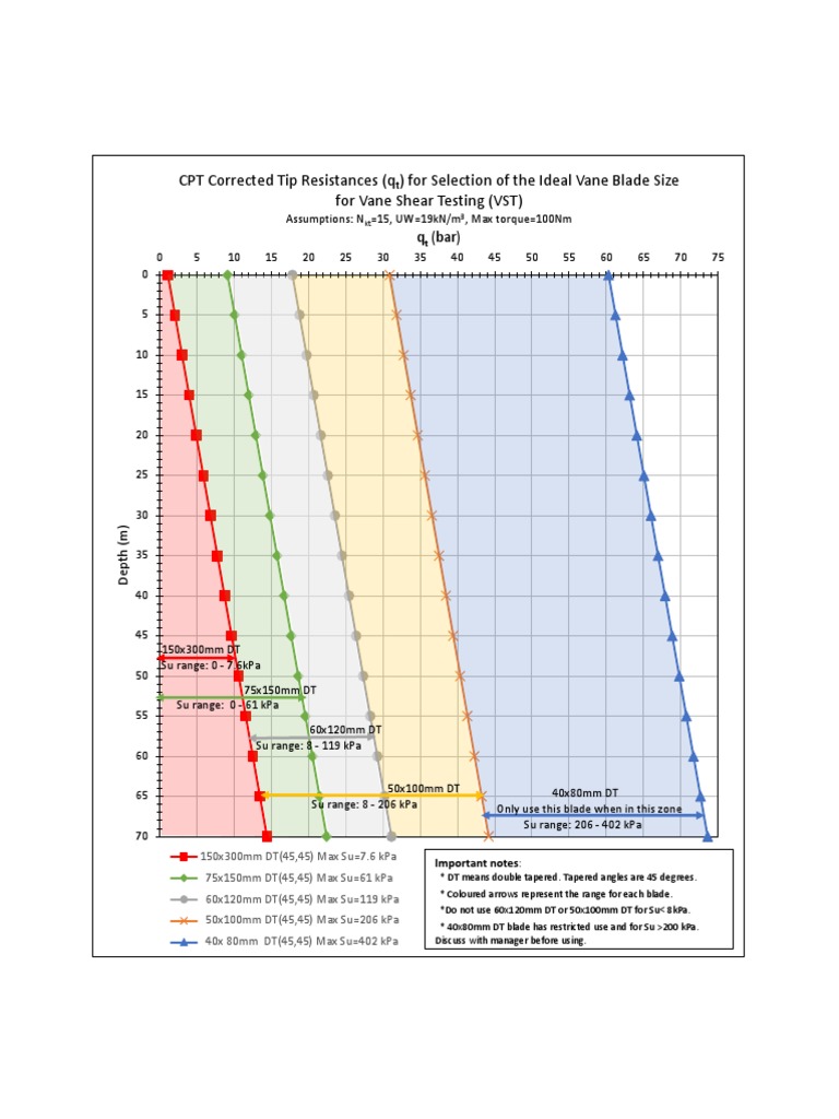 CPT Vane Blade Size Selection Chart | PDF