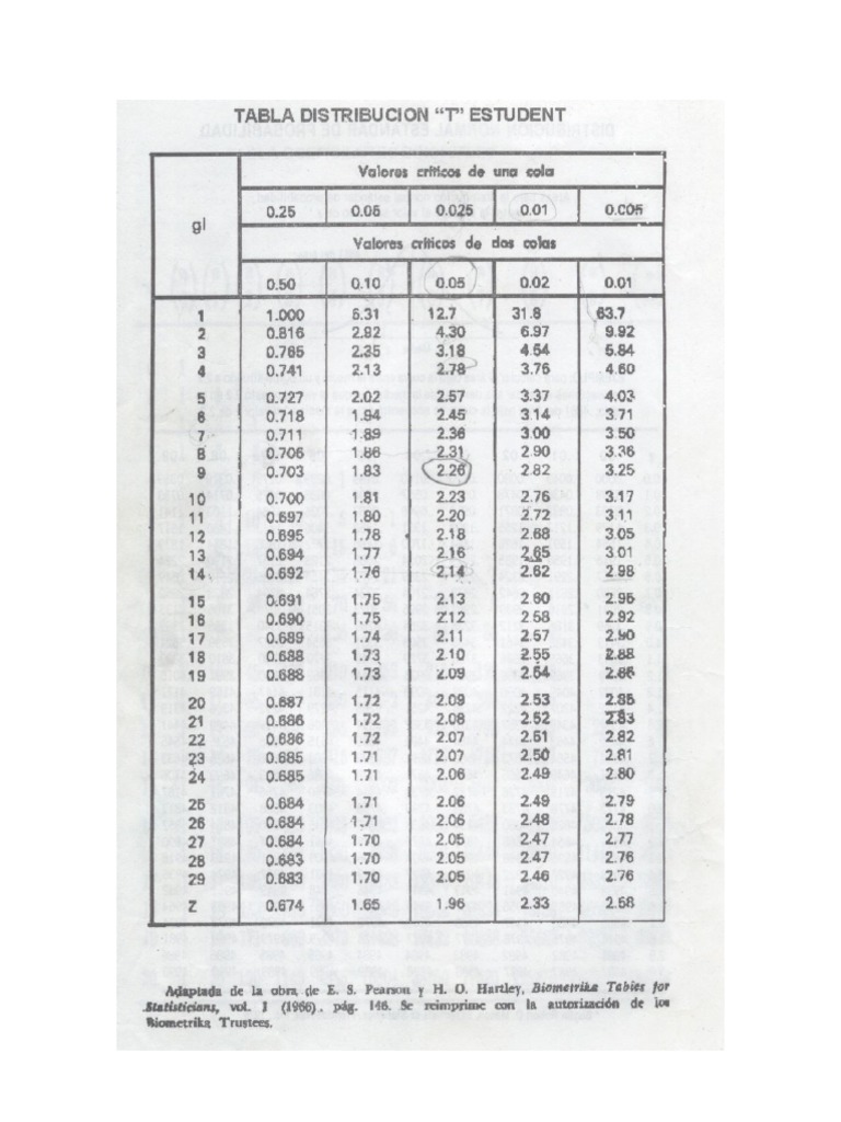 Tabla T de Student | PDF
