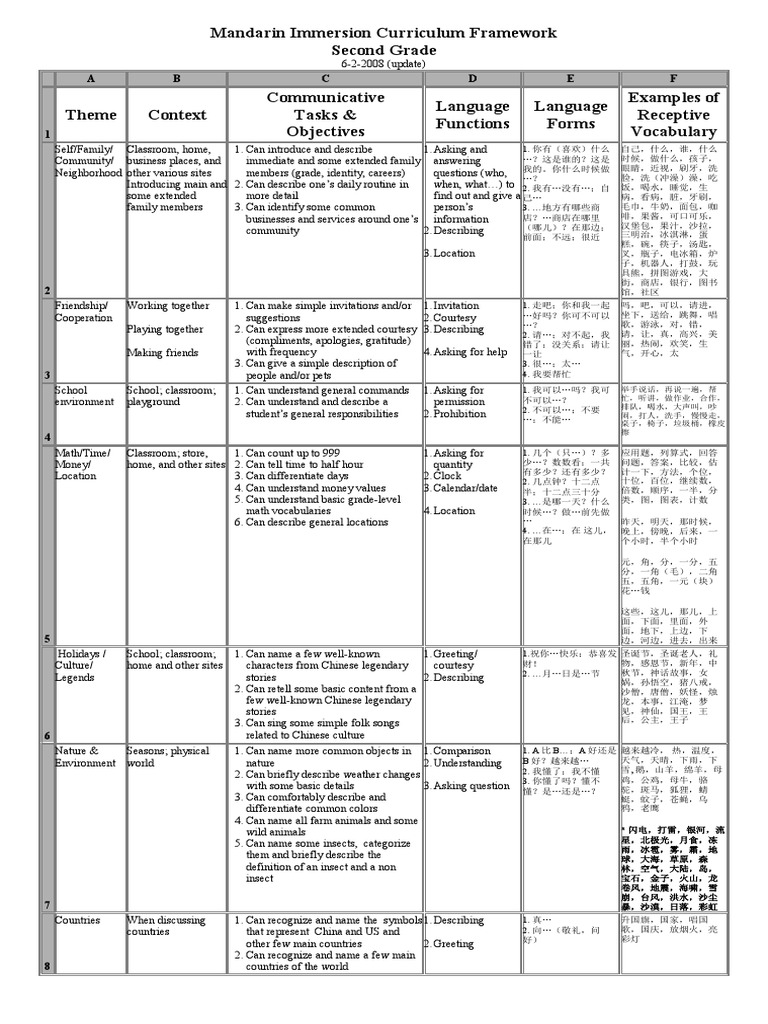 2 Woodstock Mandarin Immersion Curriculum Framework | PDF