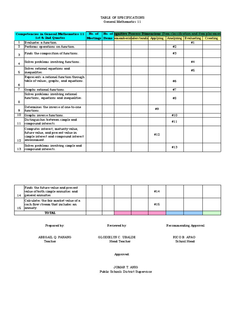 Table of Specifications in Math 8 Sample Only Sir Loloy | PDF ...