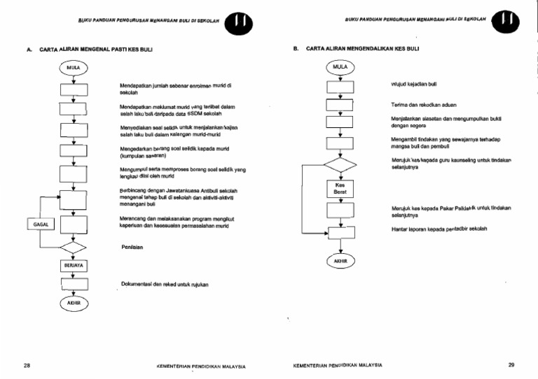 Carta Alir Kes Buli | PDF