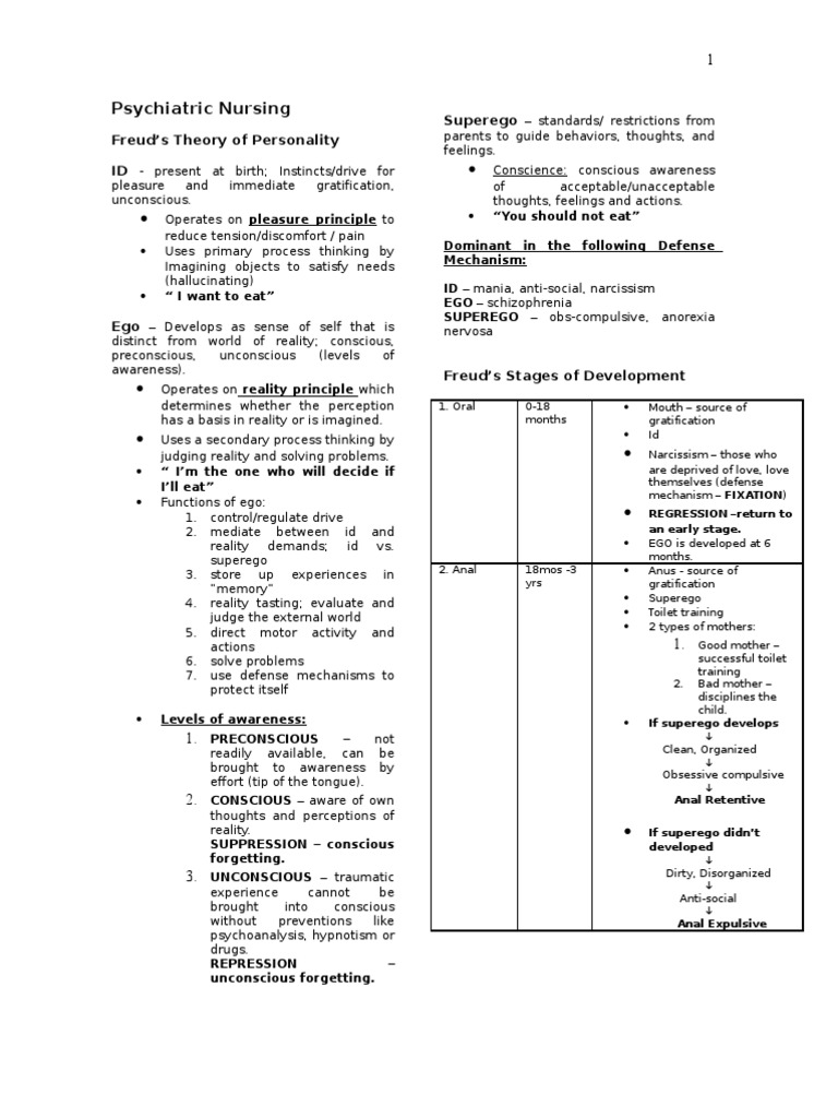 Psychiatric Nursing: Freud's Theory of Personality ID Superego ...