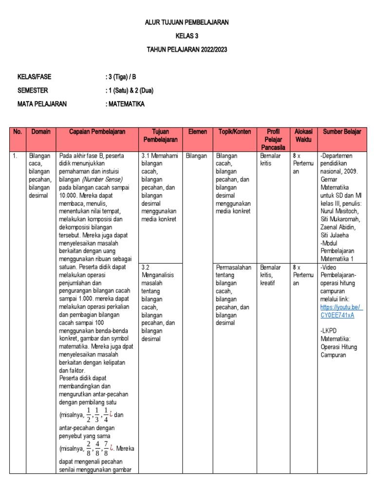 Alur Tujuan Pembelajaran (Atp) MTK | PDF